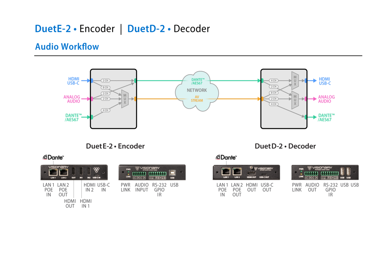 Duet-2 Encoder & Decoder – Visionary Solutions