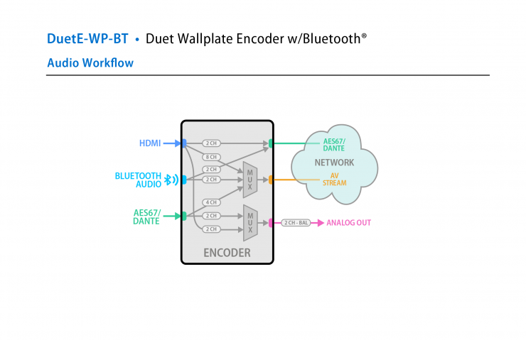 DuetE-WP-BT Encoder – Visionary Solutions