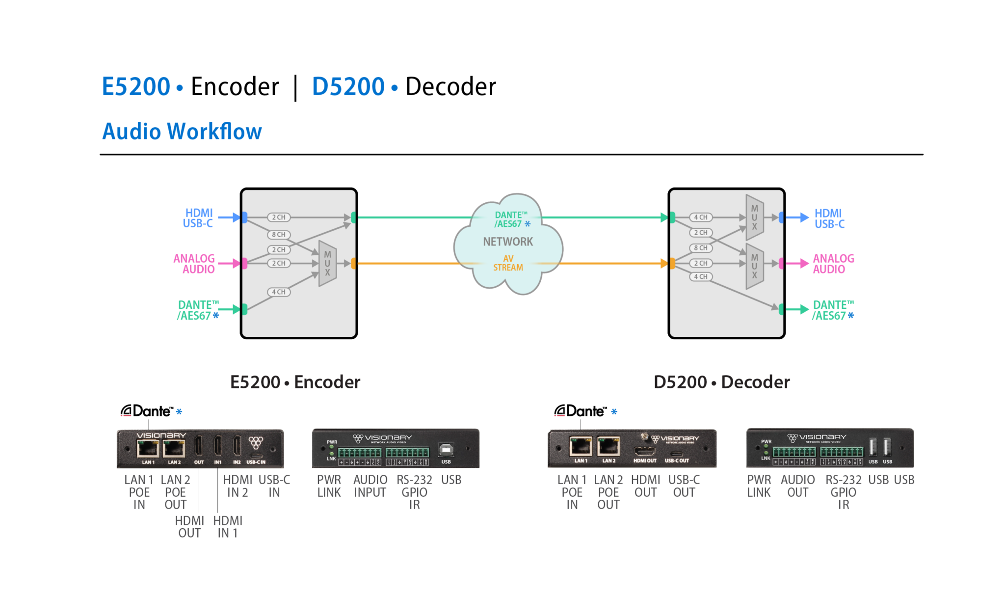 E5200 Encoder & Decoder – Visionary Solutions