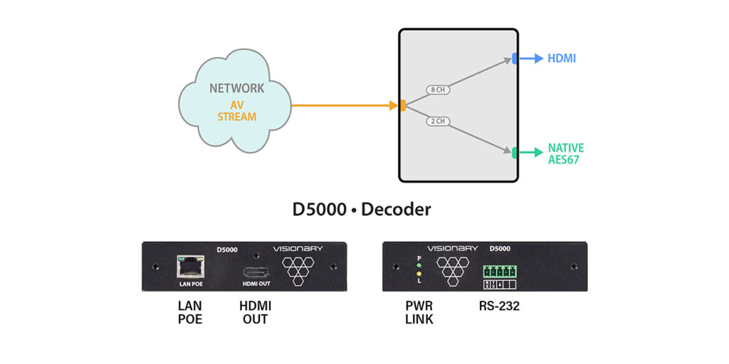 D5000 Decoder – Visionary Solutions