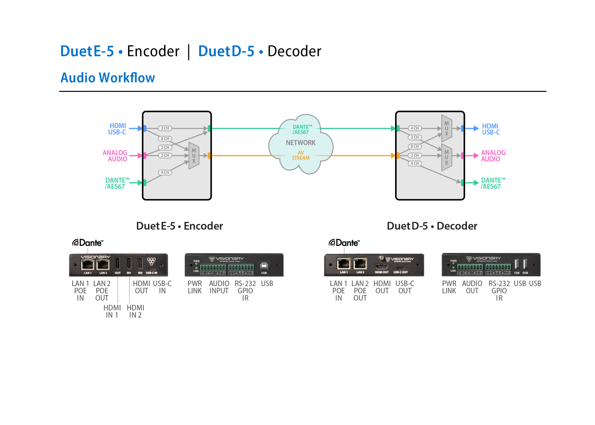 Duet-5 Encoder & Decoder – Visionary Solutions