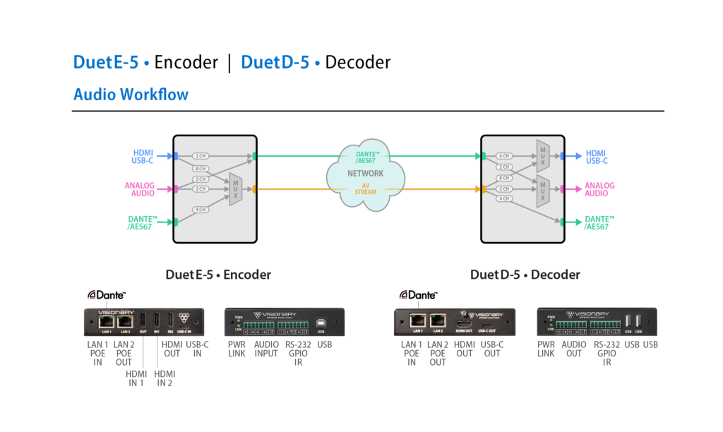Duet-5 Encoder & Decoder – Visionary Solutions