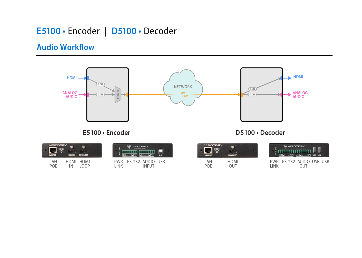 E5100 Encoder & Decoder – Visionary Solutions