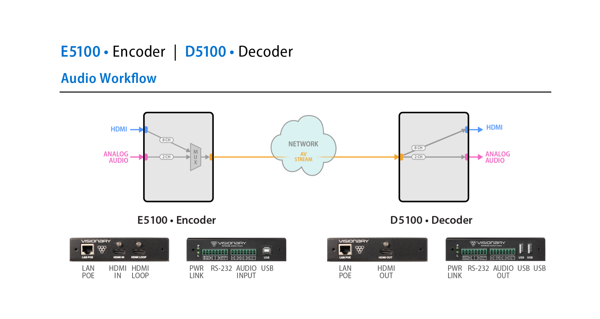 E5100 Encoder & Decoder – Visionary Solutions