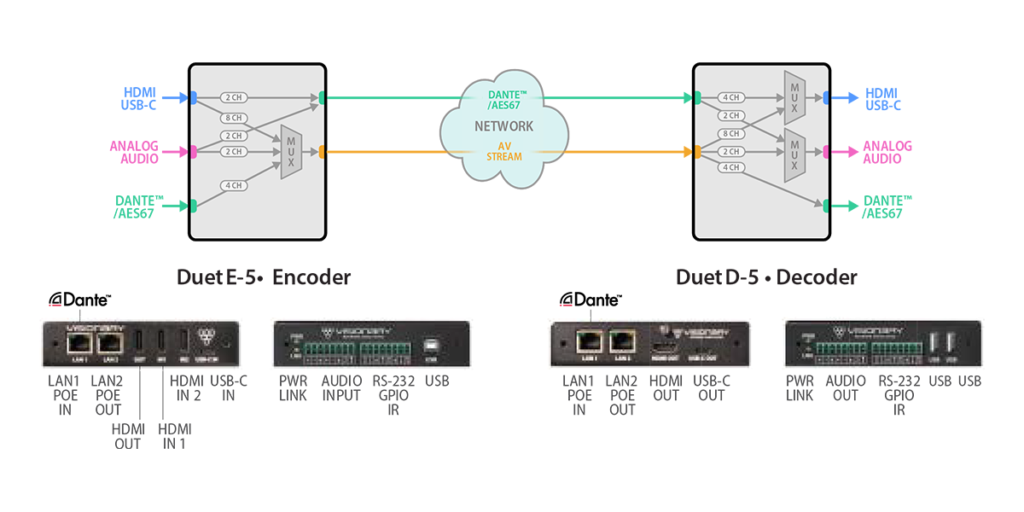Duet-5 Encoder & Decoder – Visionary Solutions