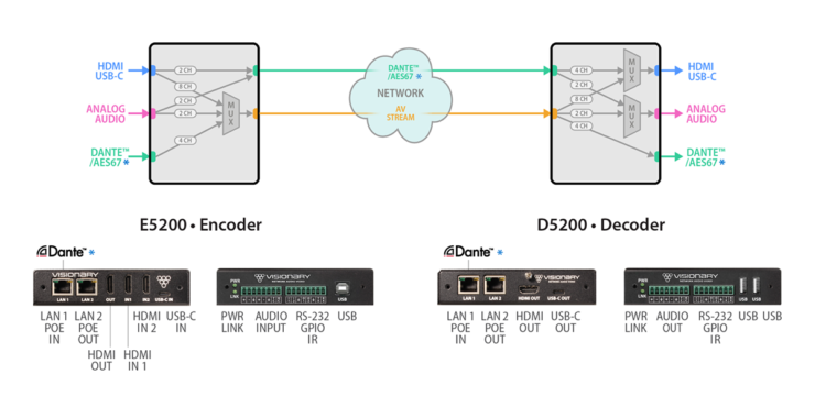 E5200 Encoder & Decoder – Visionary Solutions