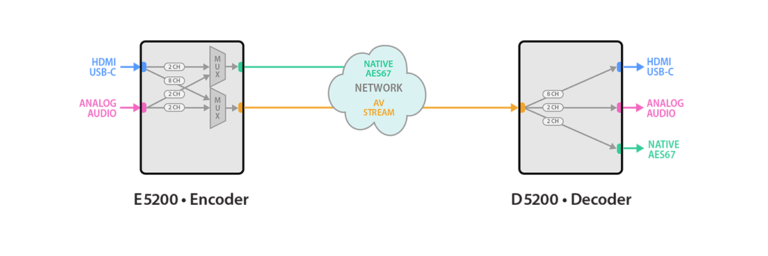 E5200 Encoder & Decoder – Visionary Solutions