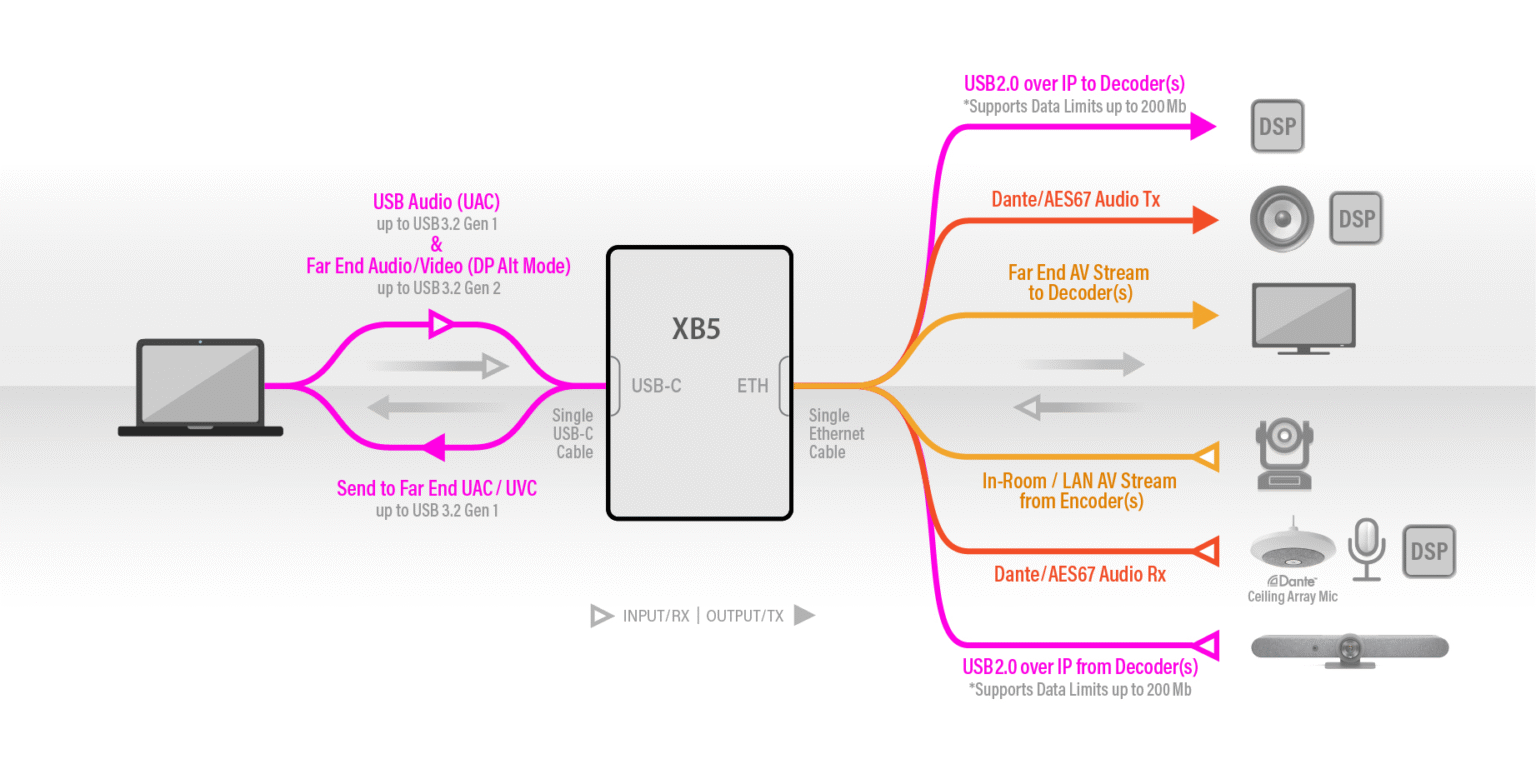 XB5 AVIP Conferencing Bridge – Visionary Solutions